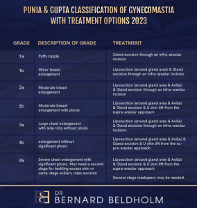 Punia & Gupta Classification of Gynaecomastia (2023) with Treatment Options