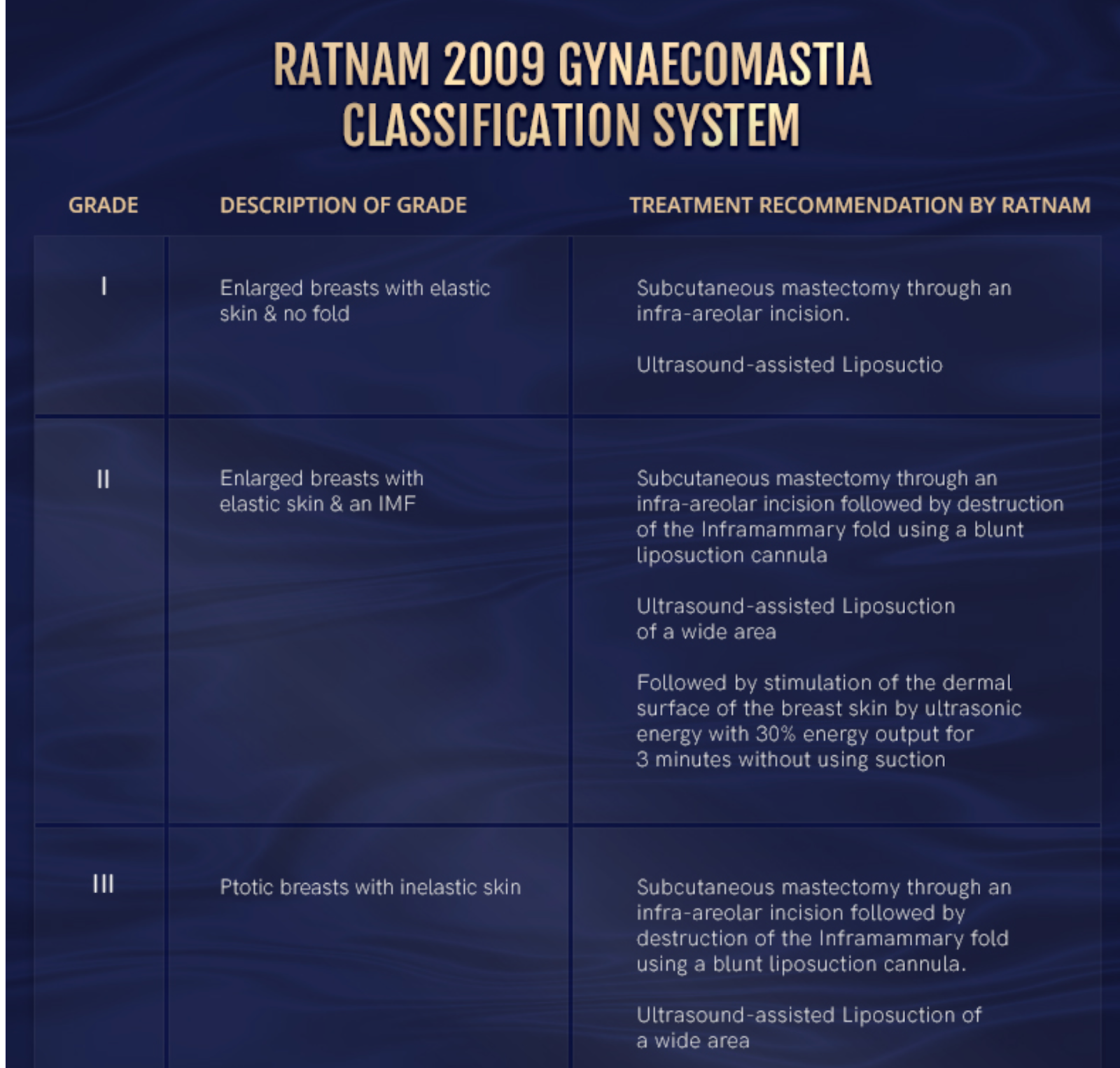 Ratnam 2009 Gynaecomastia Classification System